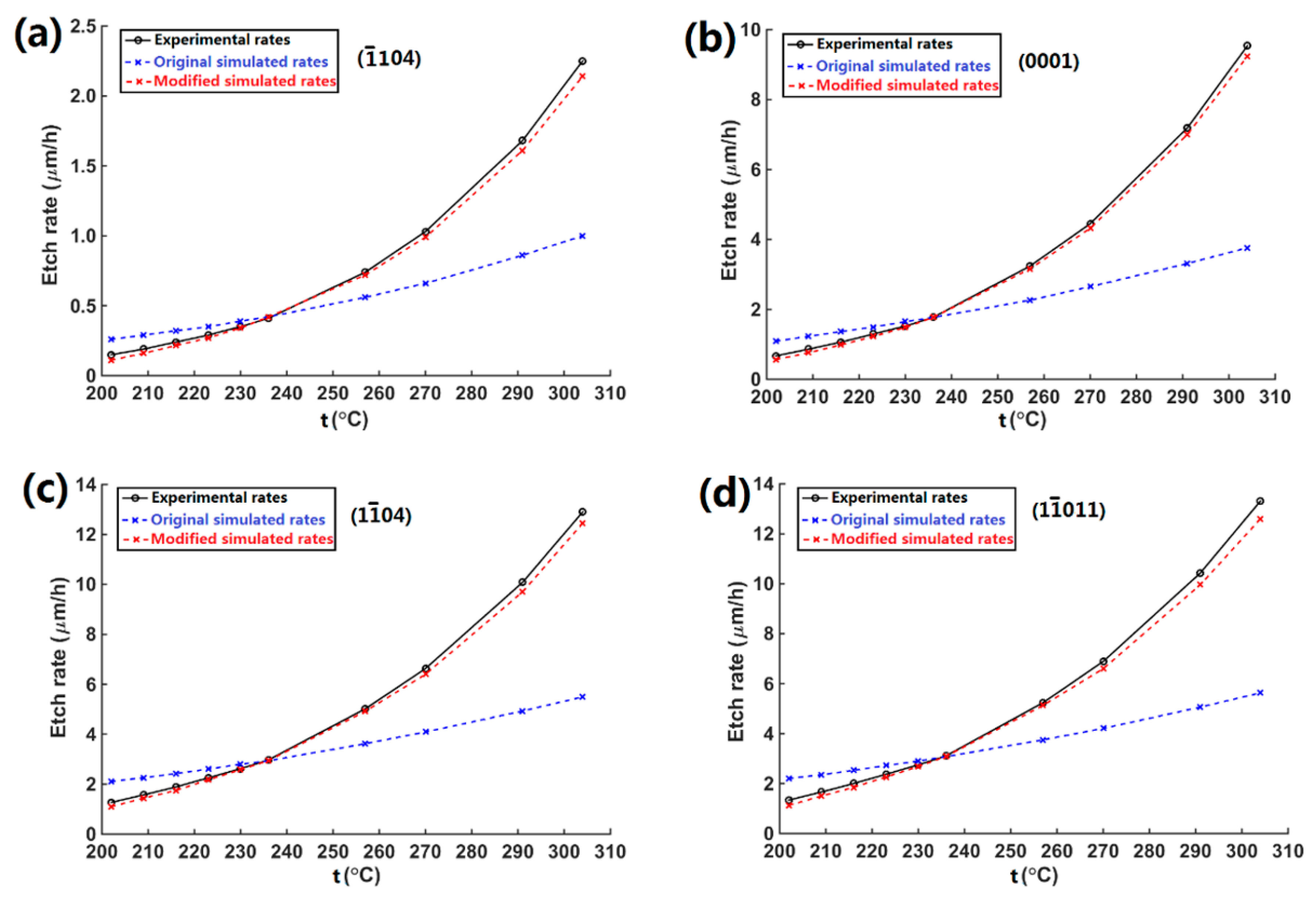 Optimization of the Monte Carlo Simulation for Sapphire in Wet Etching