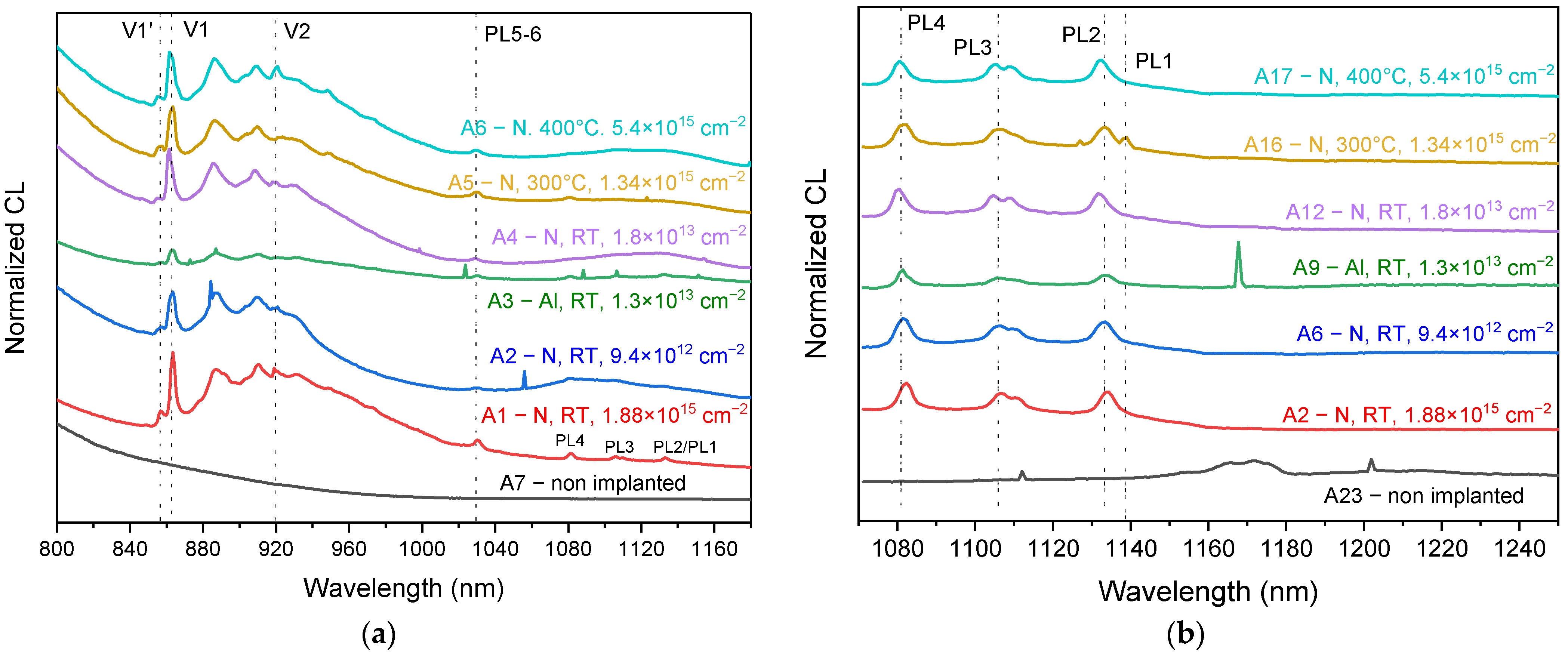 Cathodoluminescence Characterization of Point Defects Generated through Ion Implantations in 4H-SiC