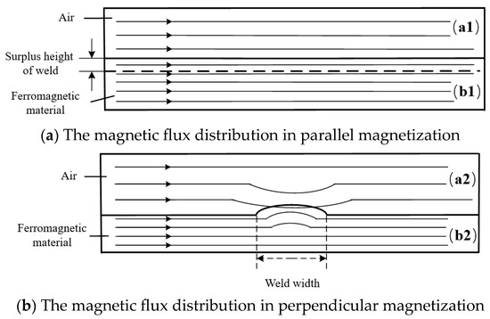 Influences of Magnetization Direction on the Flux Leakage Field of Weld Defects