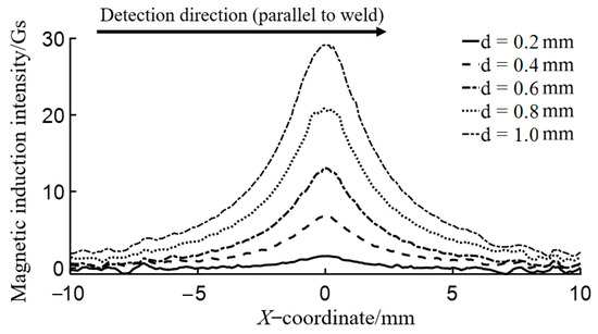 Influences of Magnetization Direction on the Flux Leakage Field of Weld ...