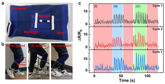 Wide-Range-Sensing Candle Soot/Elastomer Strain Sensors with High ...
