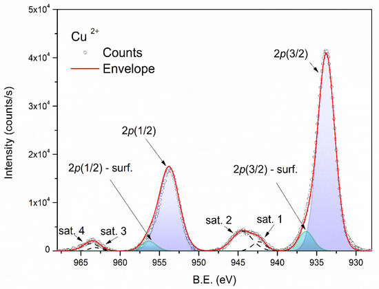 Enhancement of Dopamine Electrochemical Detection with Manganese Doped ...