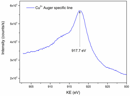 Enhancement of Dopamine Electrochemical Detection with Manganese Doped ...