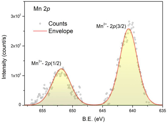 Enhancement of Dopamine Electrochemical Detection with Manganese Doped ...