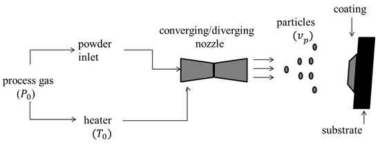 Low-Pressure Cold Spray Deposition Window Derived from a One ...