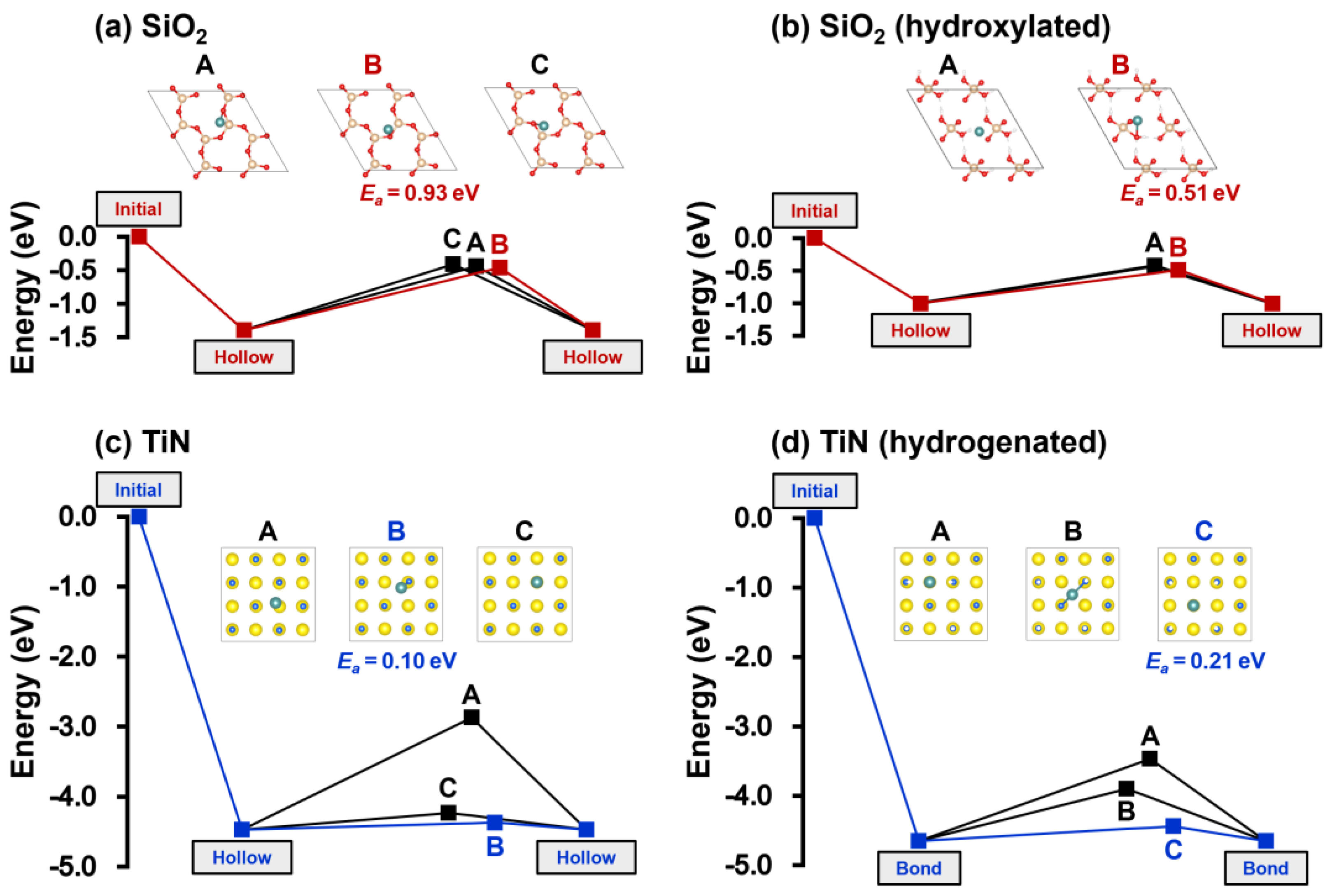 Adsorption and Surface Diffusion of Atomic Ru on TiN and SiO2: A First-Principles Study