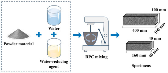 Coatings | Free Full-Text | The Influence of CO2-Cured Boiler Cinder on ...