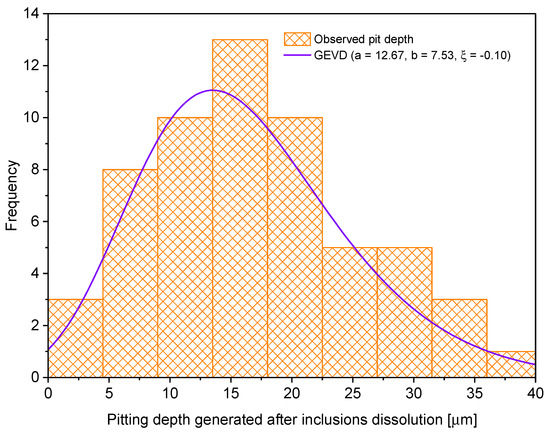 Study on the Influence of Non-Metallic Inclusions on the Pitting ...