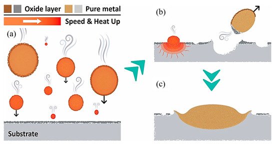 Influence of Feedstock in the Formation Mechanism of Cold-Sprayed ...