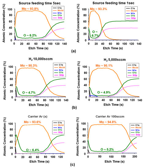 Study on the Deposition Characteristics of Molybdenum Thin Films ...