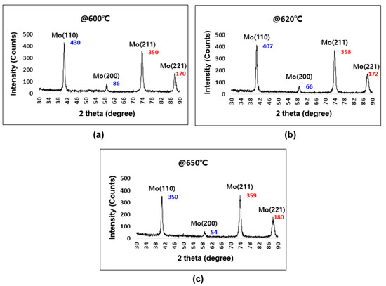 Study on the Deposition Characteristics of Molybdenum Thin Films ...