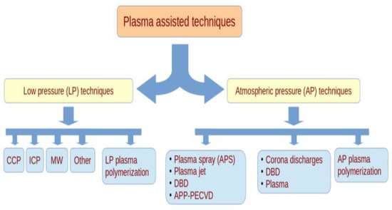 Recent Advances in the Plasma-Assisted Synthesis of Silicon-Based Thin ...