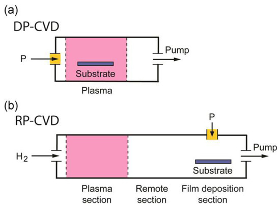 Recent Advances in the Plasma-Assisted Synthesis of Silicon-Based Thin ...
