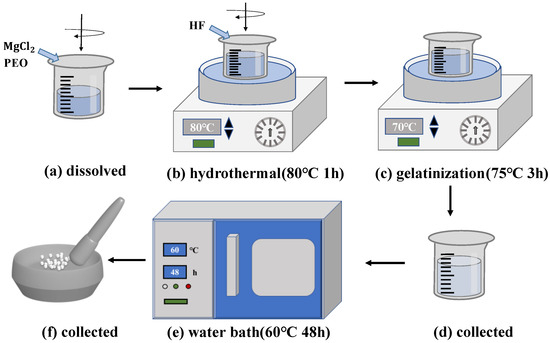 Synthesis of Porous MgF2 Coating by a Sol–Gel Method Accompanied by ...