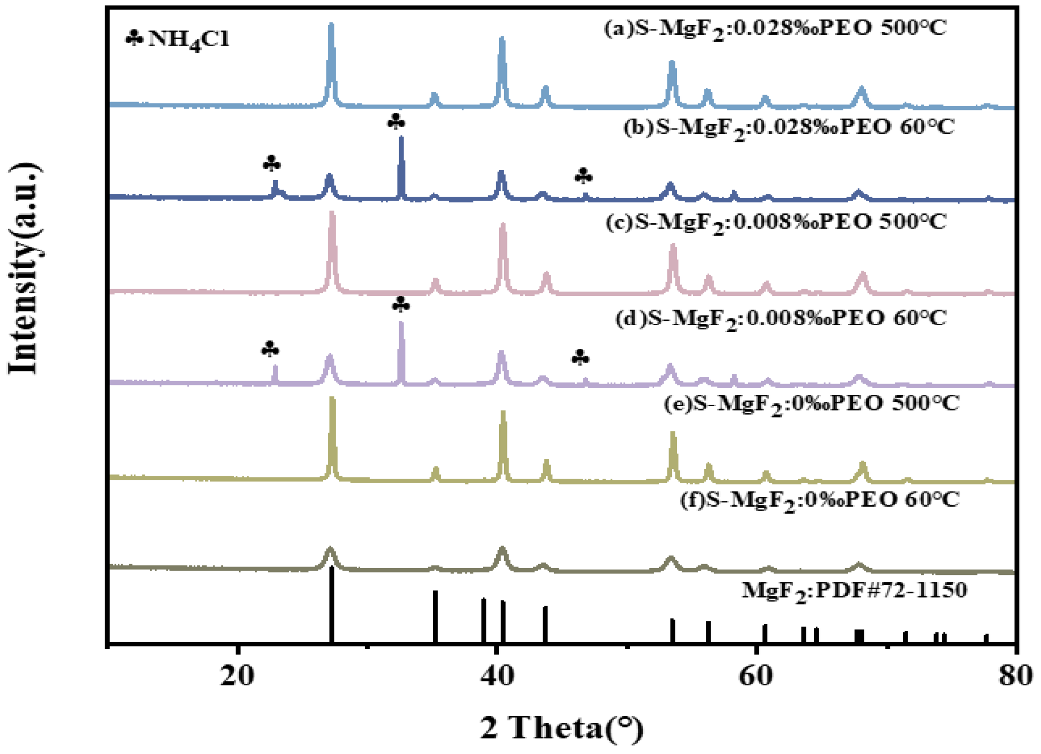 Synthesis of Porous MgF2 Coating by a Sol–Gel Method Accompanied by ...
