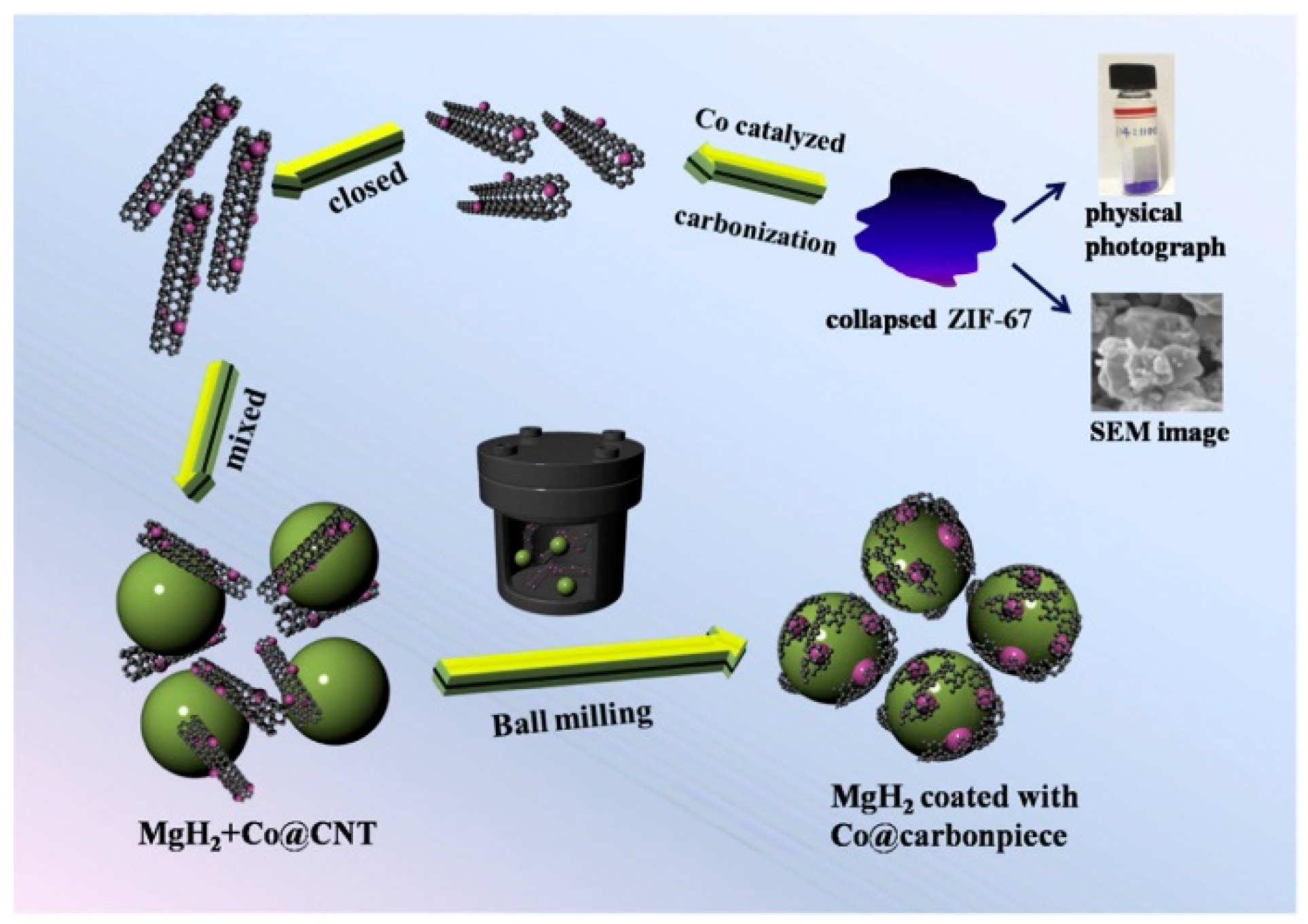 Surface Modifications of Magnesium-Based Materials for Hydrogen Storage ...
