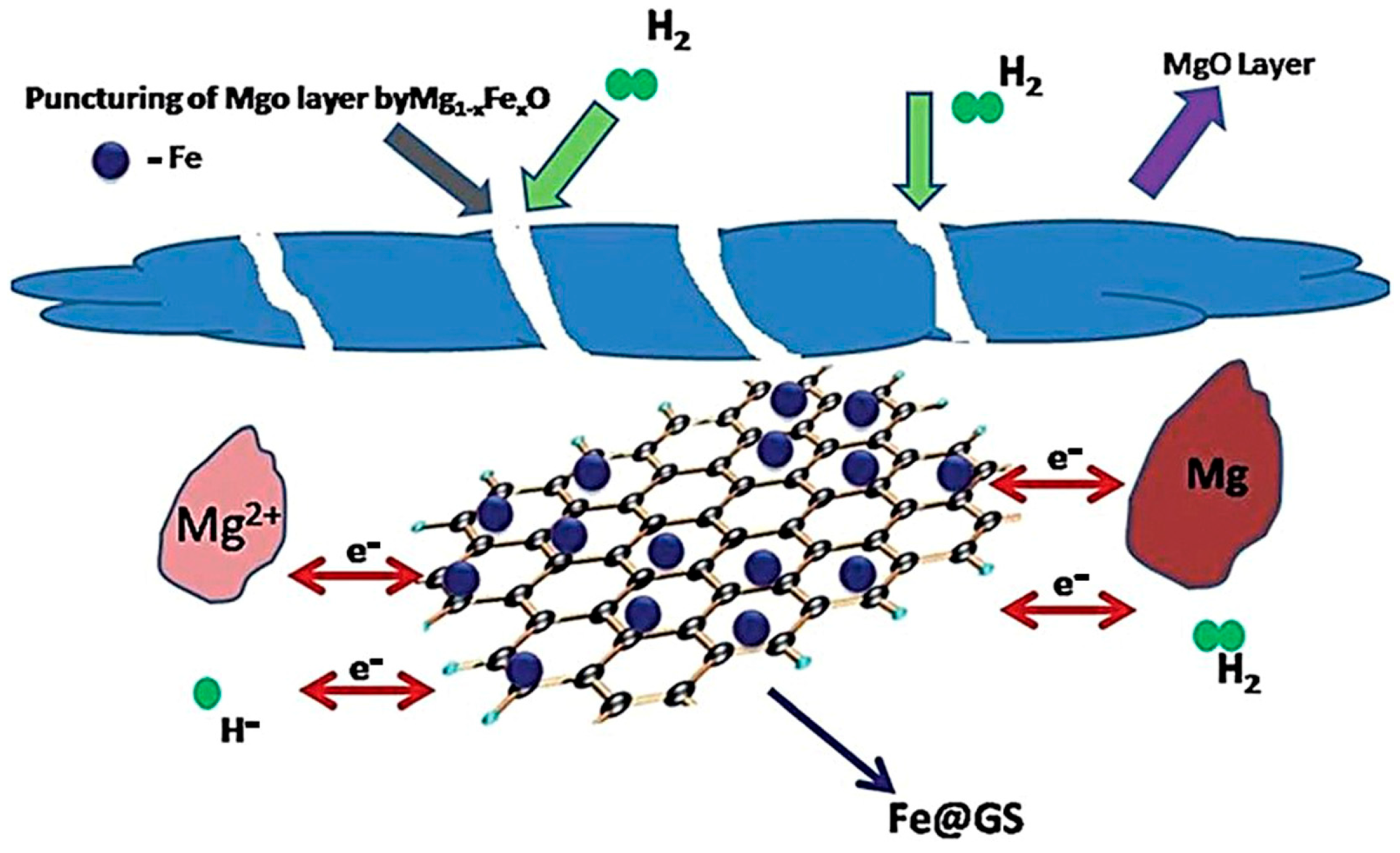 Surface Modifications of Magnesium-Based Materials for Hydrogen Storage ...