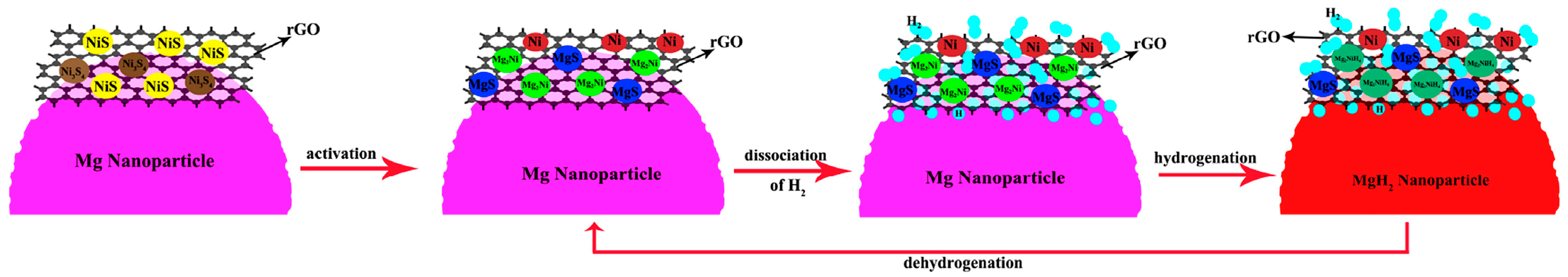 Surface Modifications of Magnesium-Based Materials for Hydrogen Storage ...