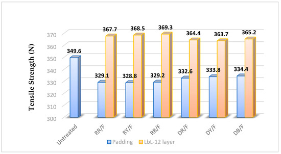 Sustainable Dyeing and Finishing of Cotton Fabrics with Layer-by-Layer ...
