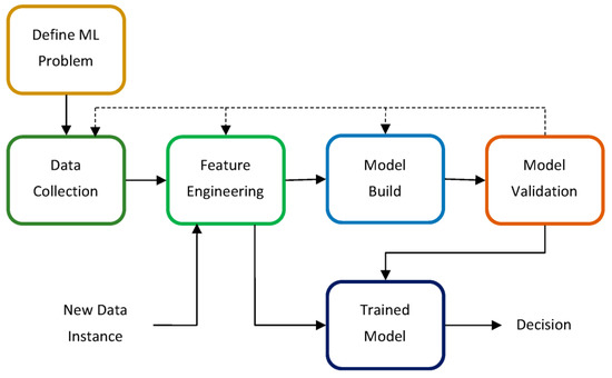 Coatings | Free Full-Text | Principles of Machine Learning and Its ...