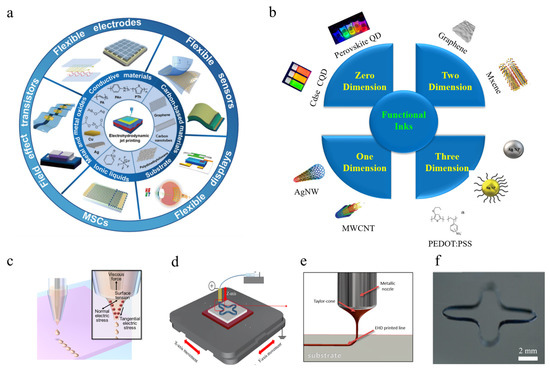 Recent Progress in Electrohydrodynamic Jet Printing for Printed ...
