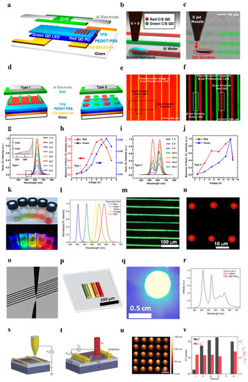 Recent Progress in Electrohydrodynamic Jet Printing for Printed ...