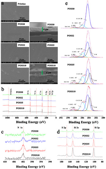 Photocured Zwitterionic Coatings Containing POSS for Antifogging ...