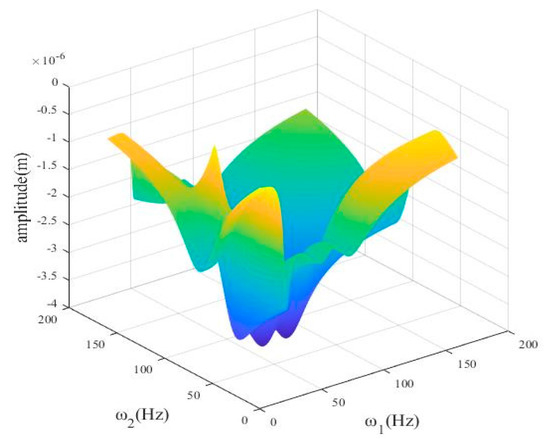 Stability Analysis of Hydrodynamic Mechanical Seals in Multifrequency ...