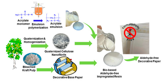 Bio-Based Impregnated Resin Preparation for Aldehyde-Free Decorative ...