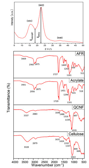 Bio-Based Impregnated Resin Preparation for Aldehyde-Free Decorative ...