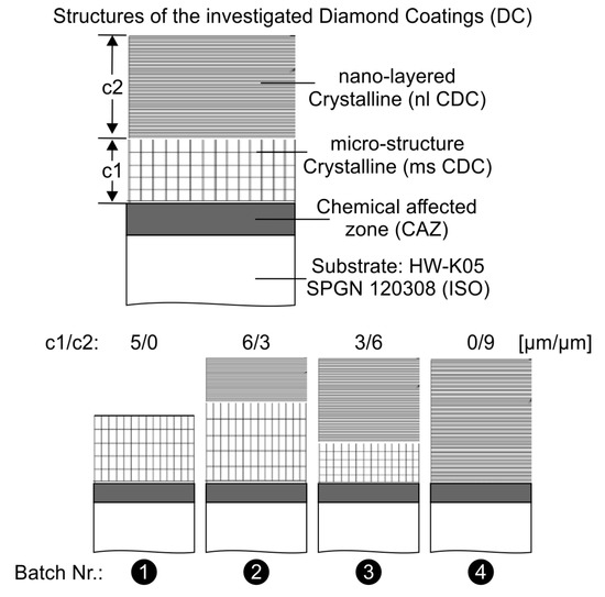 Optimization of Crystalline Diamond Coating Structure Architecture for ...