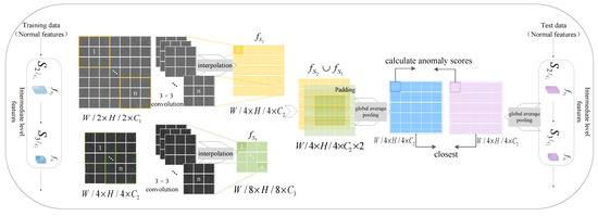 Coatings | Free Full-Text | A Novel Anomaly Detection Method for Strip ...