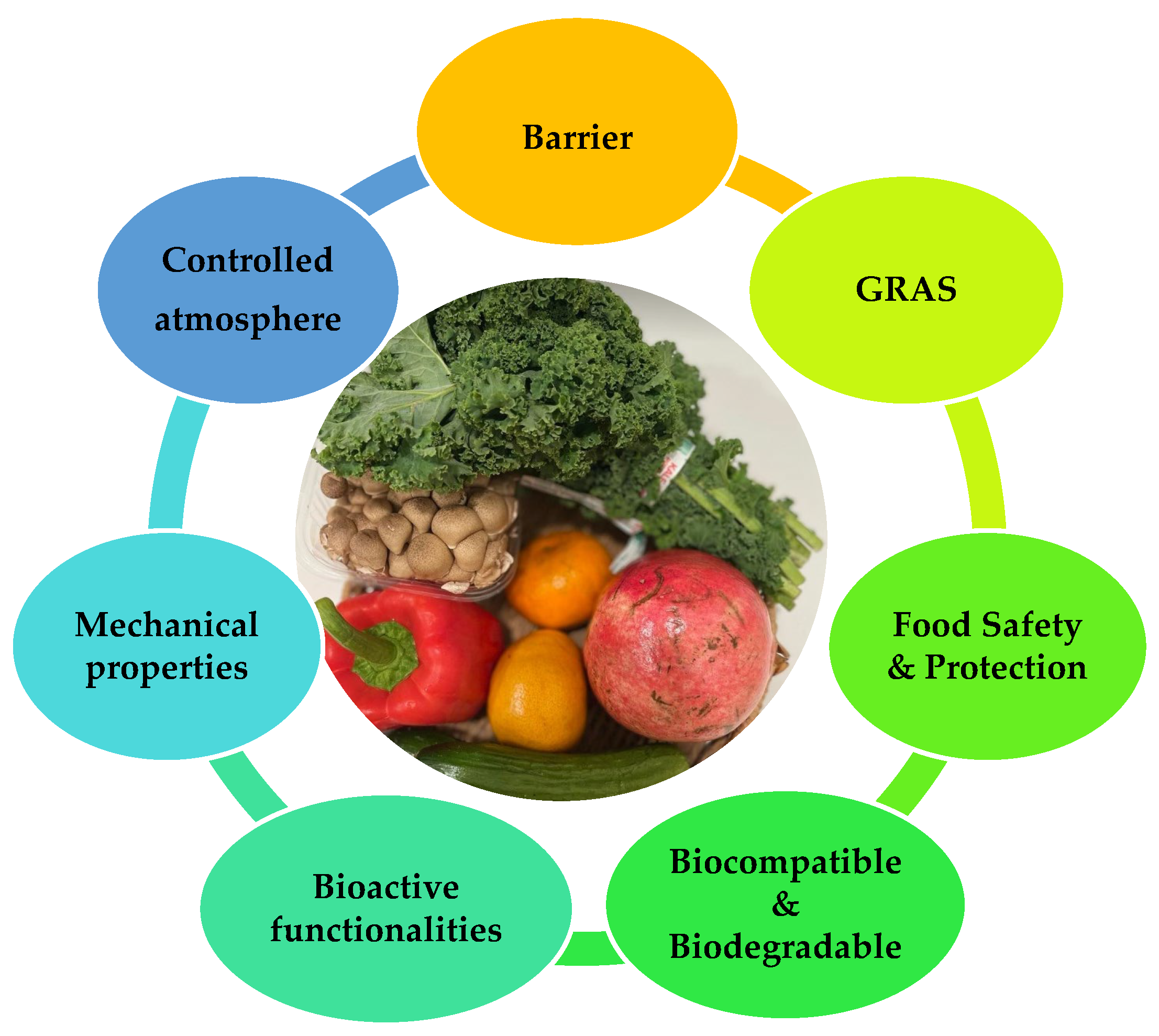 Characteristics And Functionalities Of Edible Films And Coatings