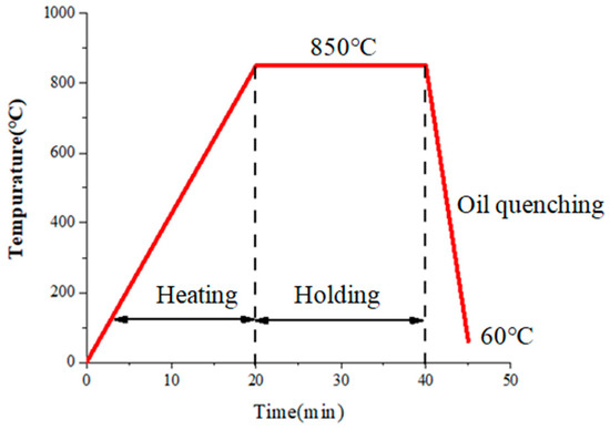 Analysis of the Distortion of the Bearing Rings after Quenching
