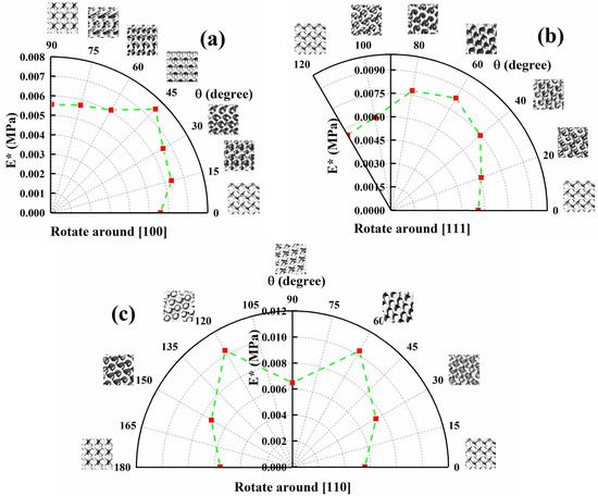 Study on the Anisotropy of Triply Periodic Minimal Surface Porous ...