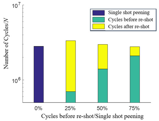 Experimental Study on the Effect of Shot Peening and Re-Shot Peening on ...