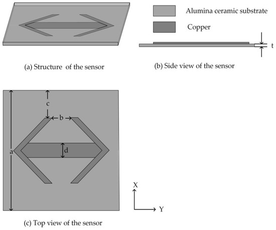 Design of Metamaterial-Inspired High-Temperature Microwave Sensor on ...