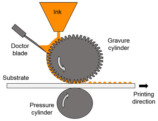 The Influence of the Gravure Printing Quality on the Layer ...