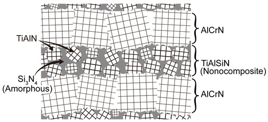 Properties and Performance of TiAlSiN and AlCrN Monolayer and ...