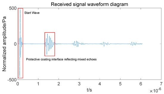 Coatings | Free Full-Text | Ultrasonic Detection of Aliased Signal Separation Based on Adaptive ...