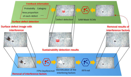 Study on the Sustainable Detection of Machining Surface Defects under ...