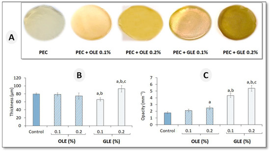 Production and Characterization of Active Pectin Films with Olive or ...