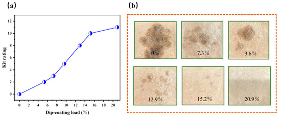 Fluorine-Free Compound Water- and Oil-Repellent: Preparation and Its ...