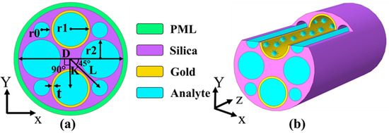 Design of a New Type of In-Hole Gold-Coated High-Performance Quasi-PCF ...
