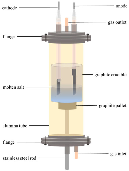 Preparation of Molybdenum Coatings by Molten Salt Electrodeposition in ...