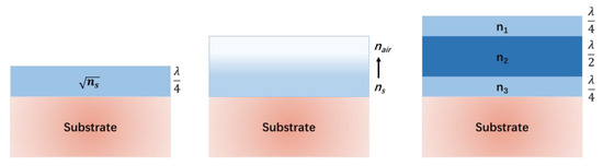 Transparent Self-Cleaning Coatings: A Review