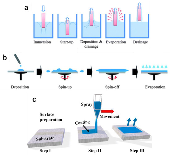 Coatings | Free Full-Text | Transparent Self-Cleaning Coatings: A Review
