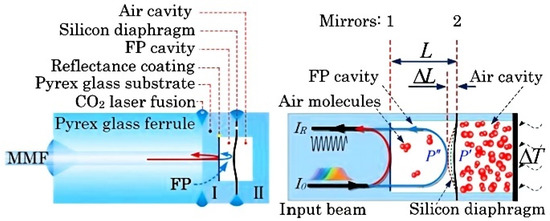 A Review of Optical Fiber Sensing Technology Based on Thin Film and ...