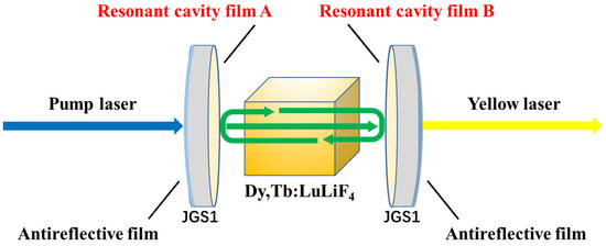 Development of Resonant Cavity Film for 575 nm All-Solid-State Laser System