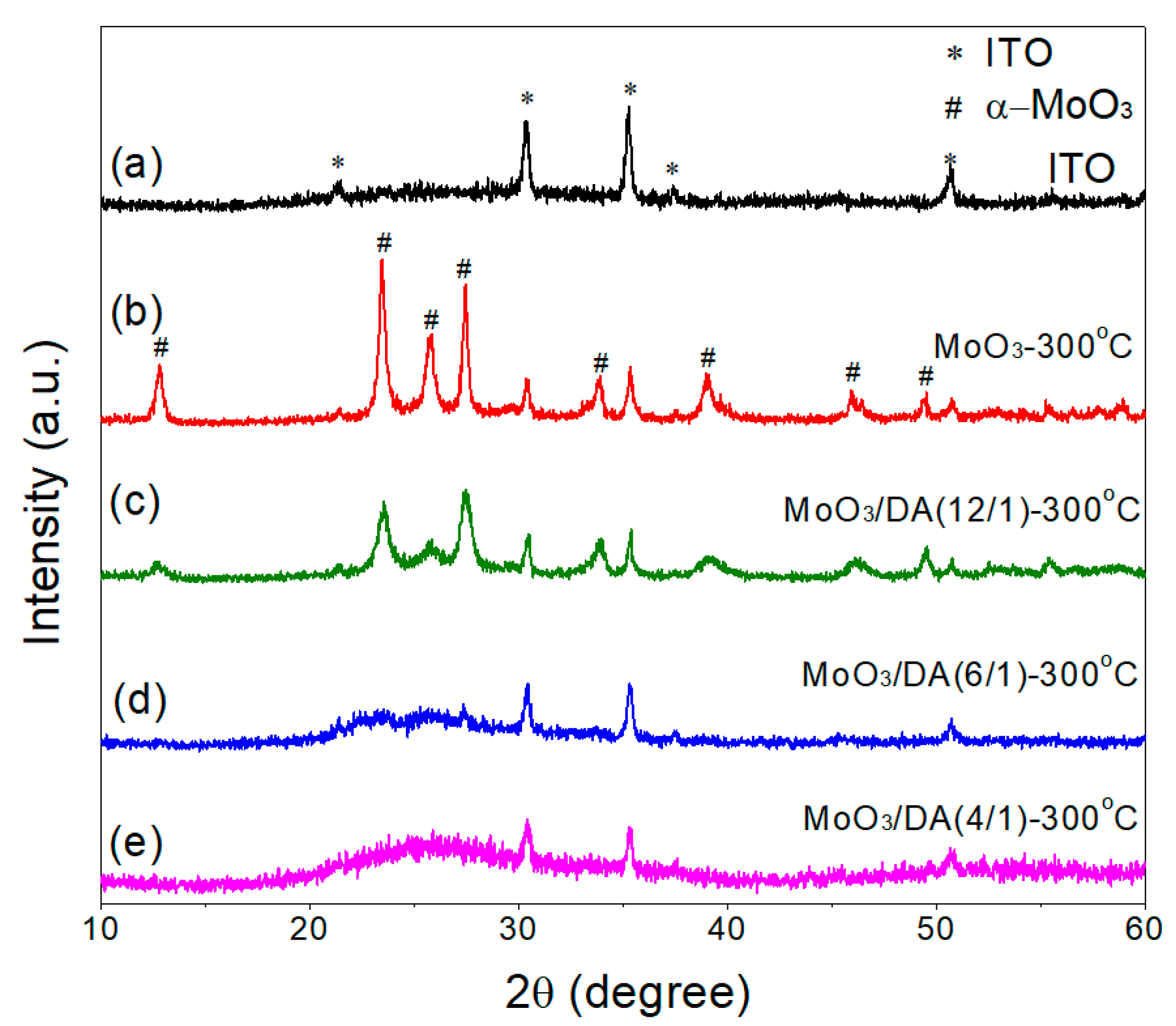 Enhanced Electrochromic Properties of Nanocrystalline Molybdenum Oxide ...